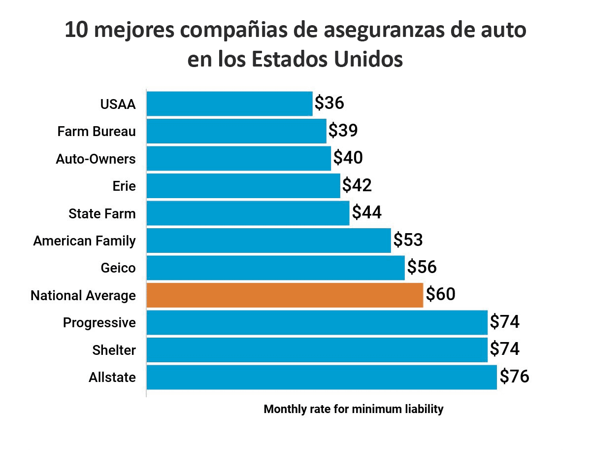Mejores aseguranzas de autos cerca de mi: Costos y beneficios